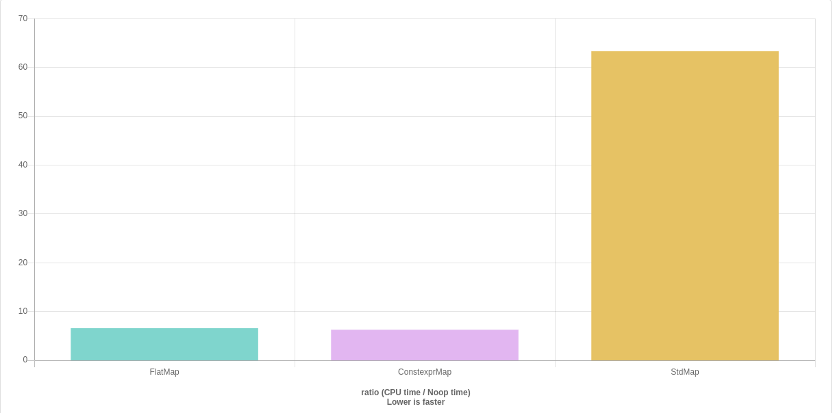 C++ Weekly #2: constexpr Map | xuhuisun.com